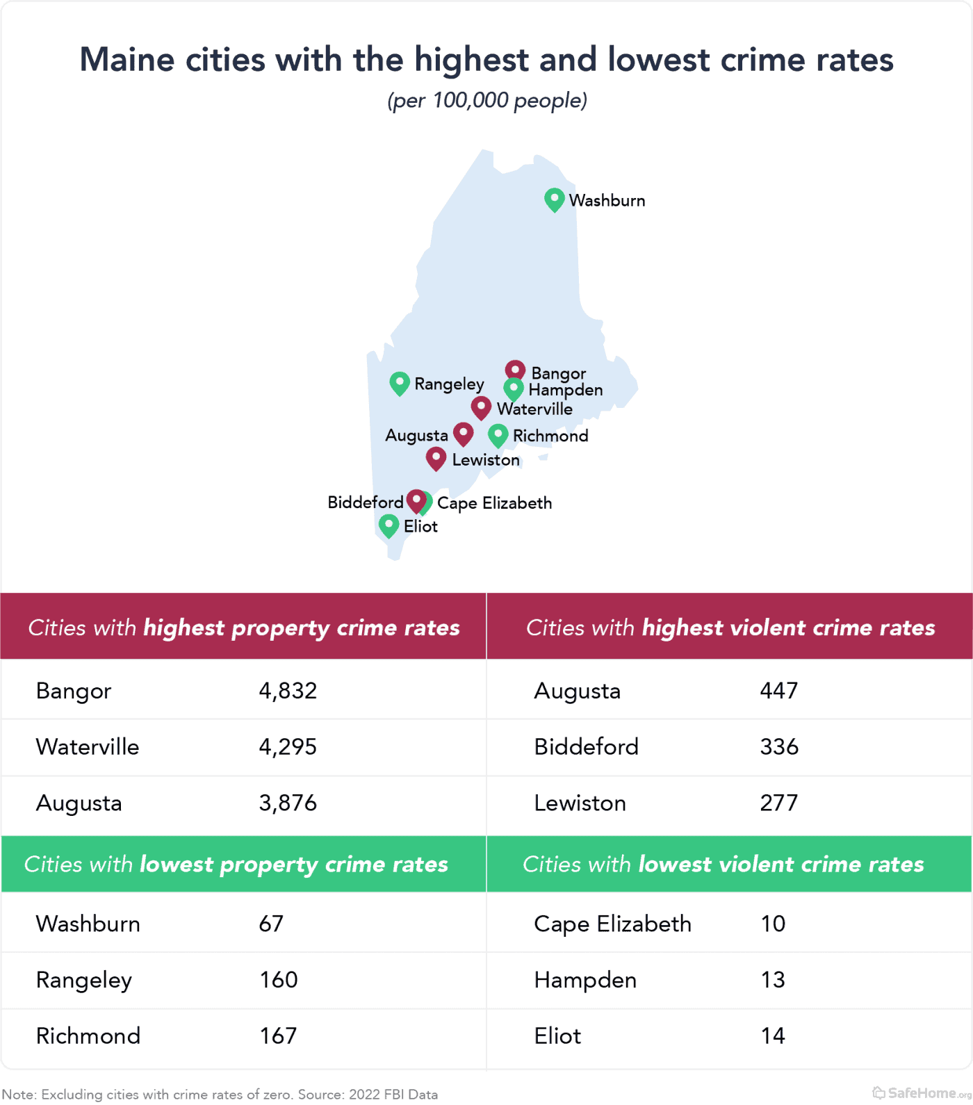 Maine: The Cities With the Most and Least Crime