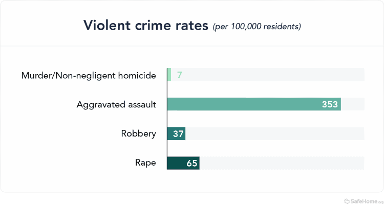 Michigan: The Best and Worst Cities for Crime