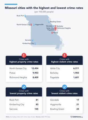 The Safest and Most Dangerous Cities in Missouri