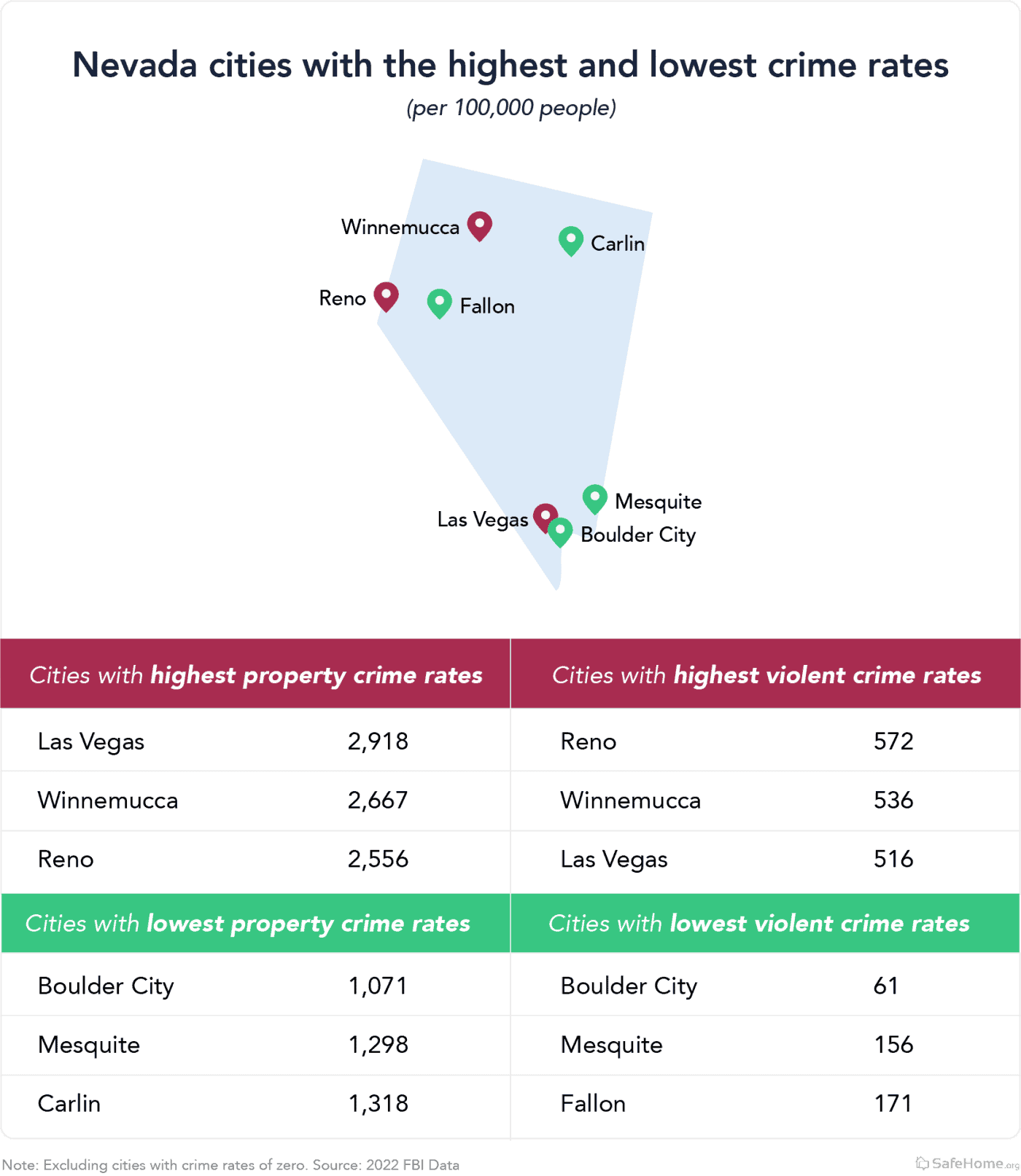 The Safest and Most Dangerous Cities in Nevada