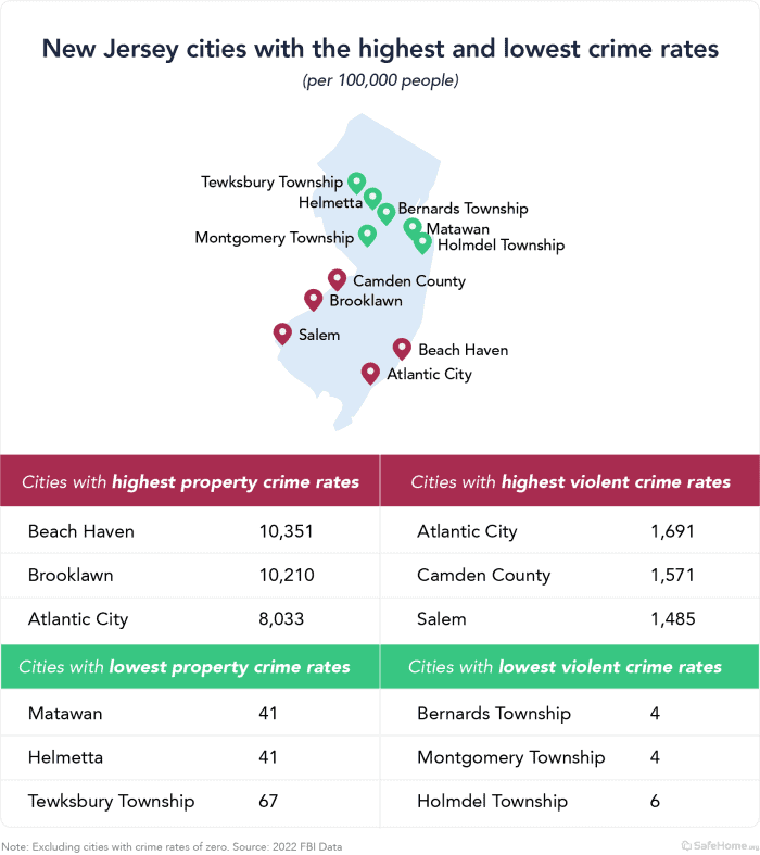 The Safest and Most Dangerous Cities in New Jersey