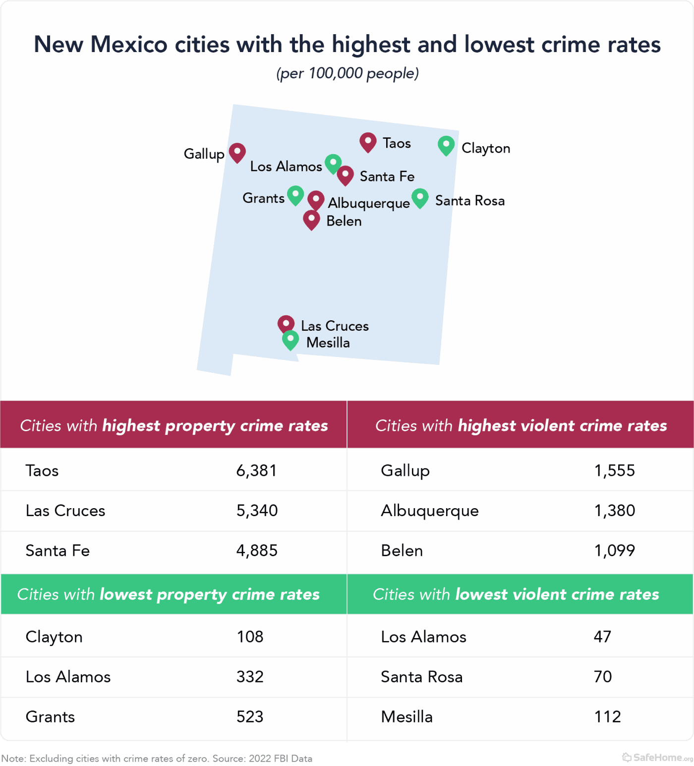 New Mexico: The Best and Worst Cities for Crime