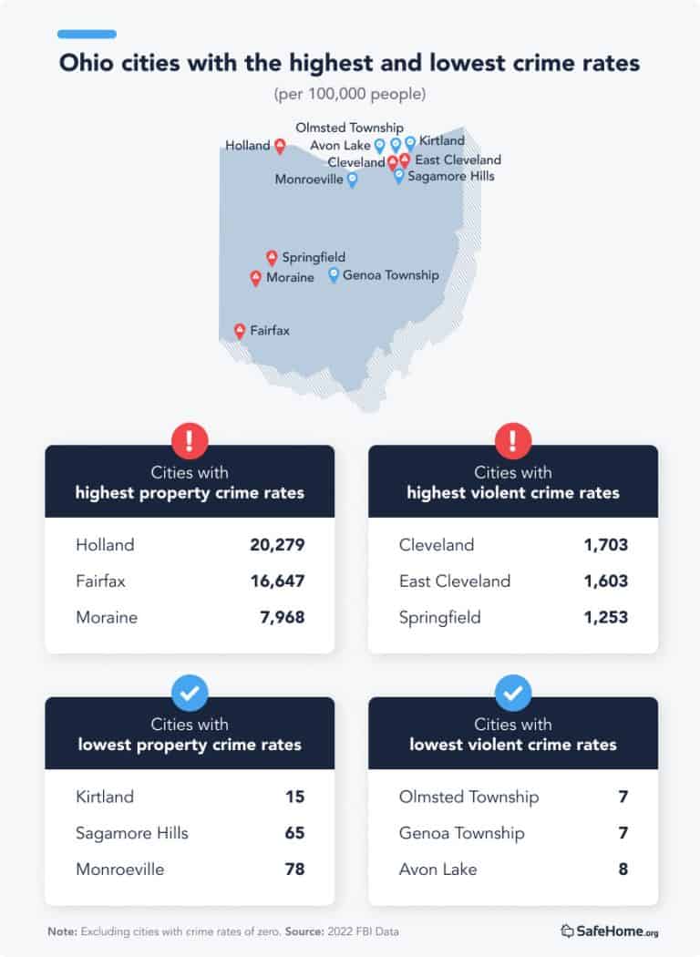 The Safest and Most Dangerous Cities in Ohio