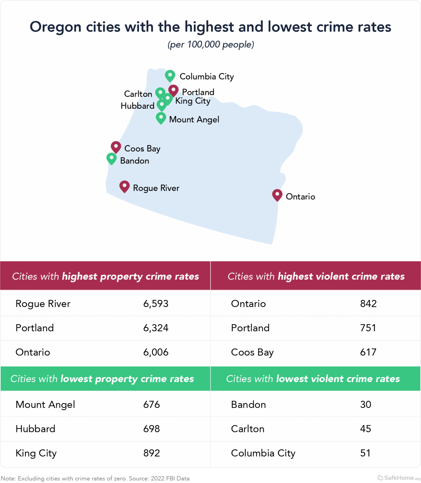 The Safest and Most Dangerous Cities in Oregon