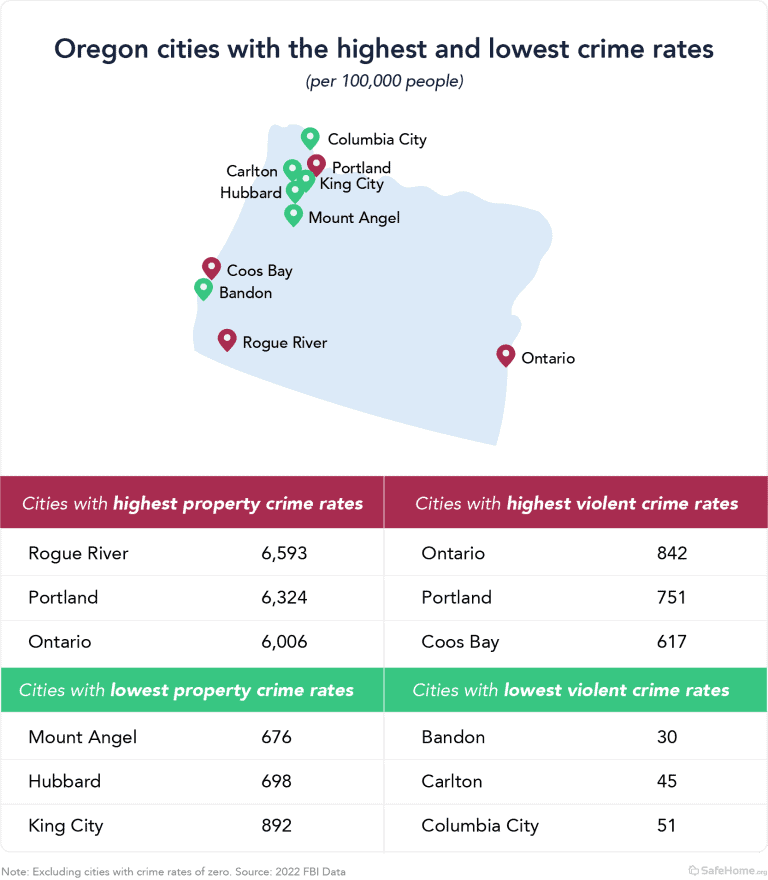 The Safest and Most Dangerous Cities in Oregon
