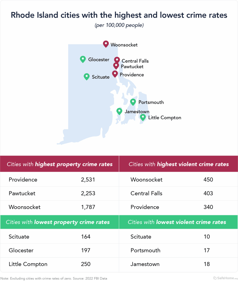 The Safest and Most Dangerous Cities in Rhode Island