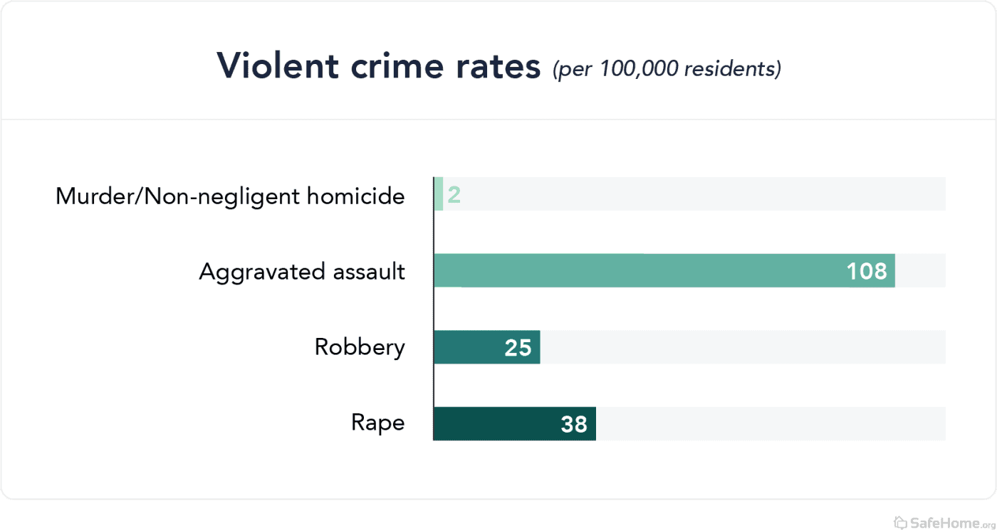 The Safest and Most Dangerous Cities in Rhode Island
