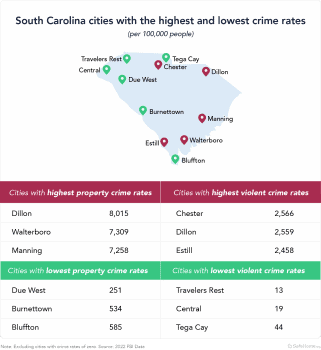 The Safest and Most Dangerous Cities in South Carolina