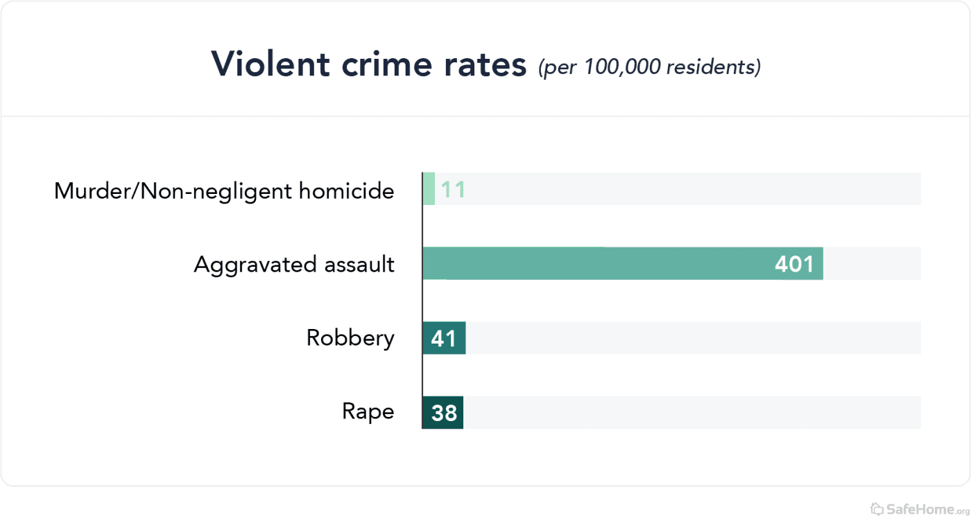 The Safest and Most Dangerous Cities in South Carolina