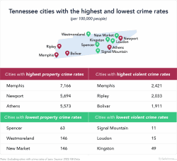 The Safest and Most Dangerous Cities in Tennessee