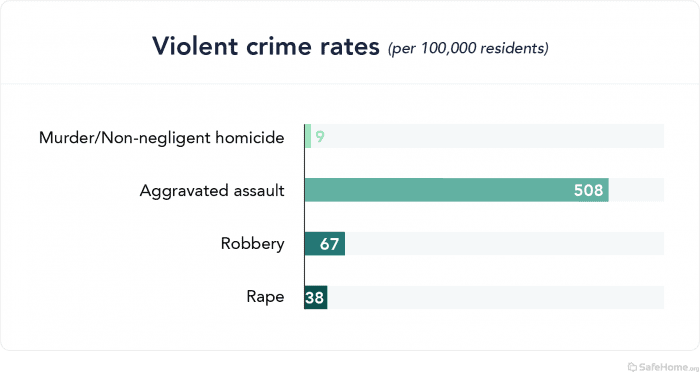 The Safest and Most Dangerous Cities in Tennessee