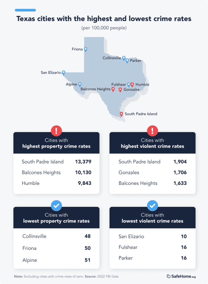 The Most Safest and Dangerous Cities in Texas