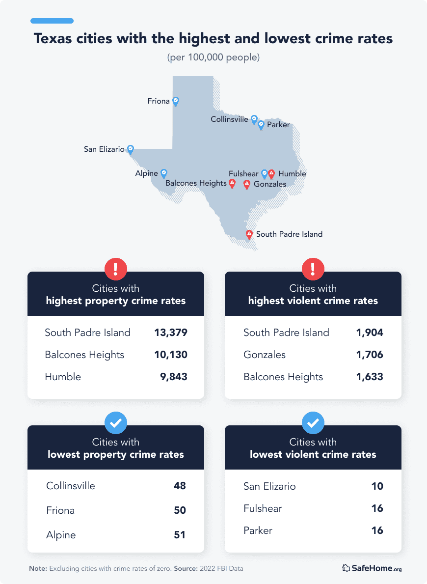 The Most Safest and Dangerous Cities in Texas