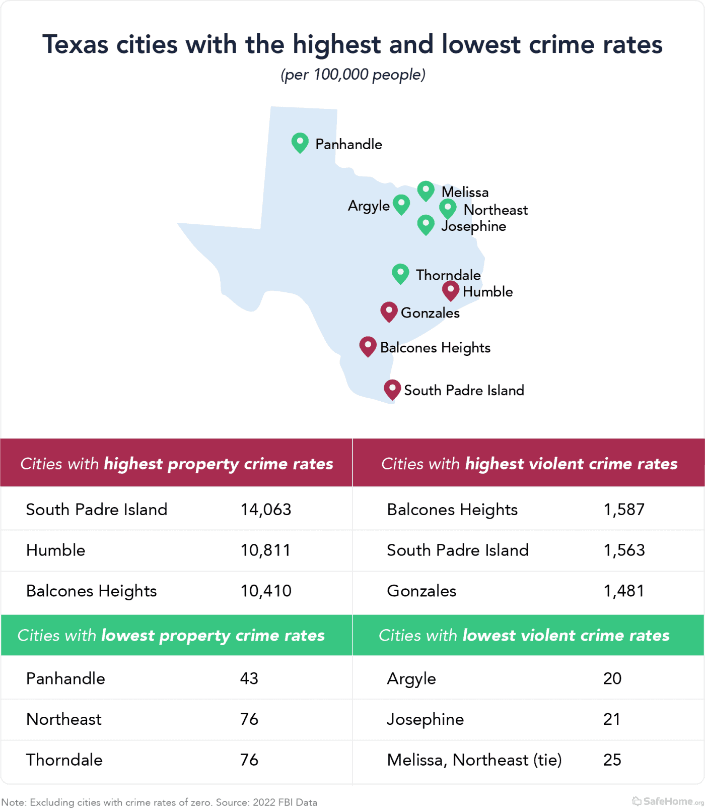 The Most Safest and Dangerous Cities in Texas