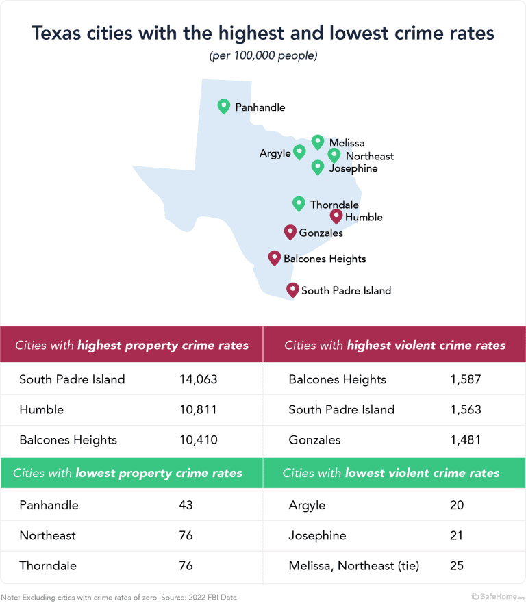 The Most Safest and Dangerous Cities in Texas