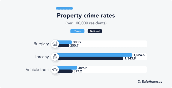 The Most Safest and Dangerous Cities in Texas