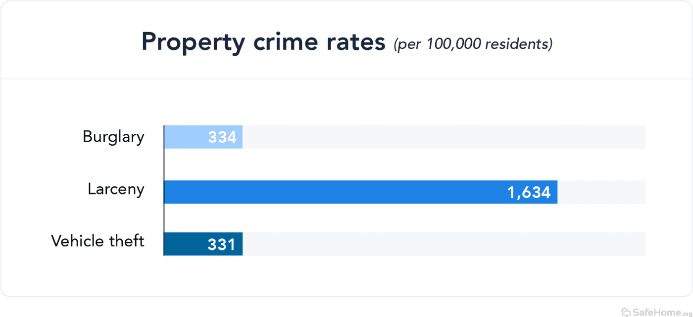 The Most Safest and Dangerous Cities in Texas