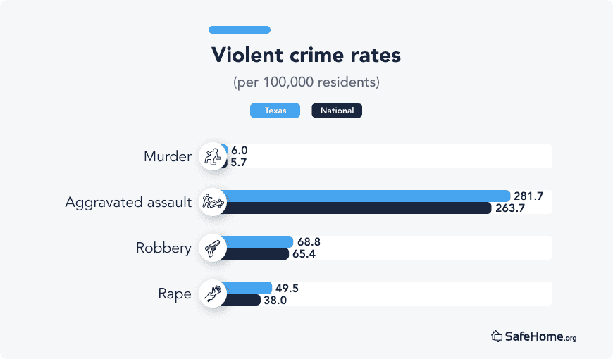 The Most Safest and Dangerous Cities in Texas