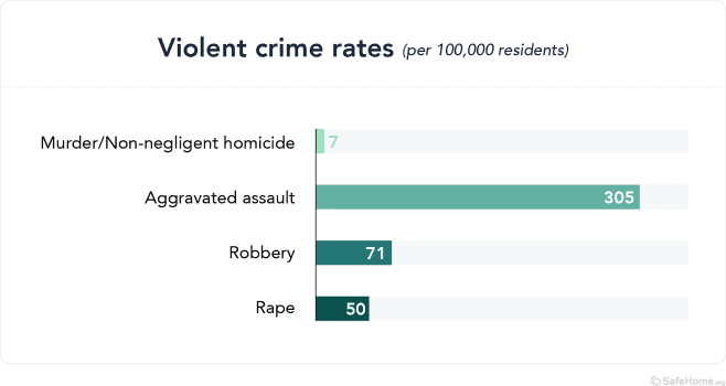The Most Safest and Dangerous Cities in Texas