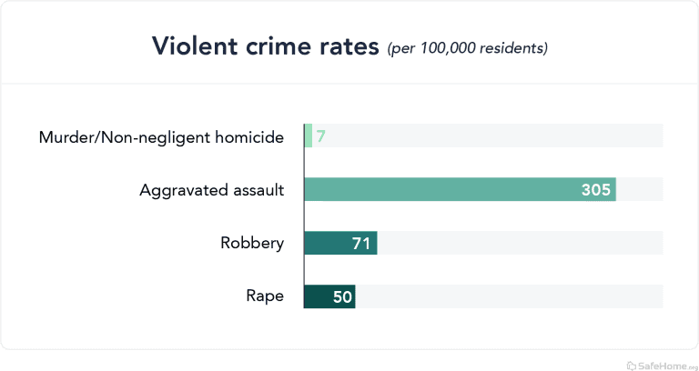 The Most Safest and Dangerous Cities in Texas