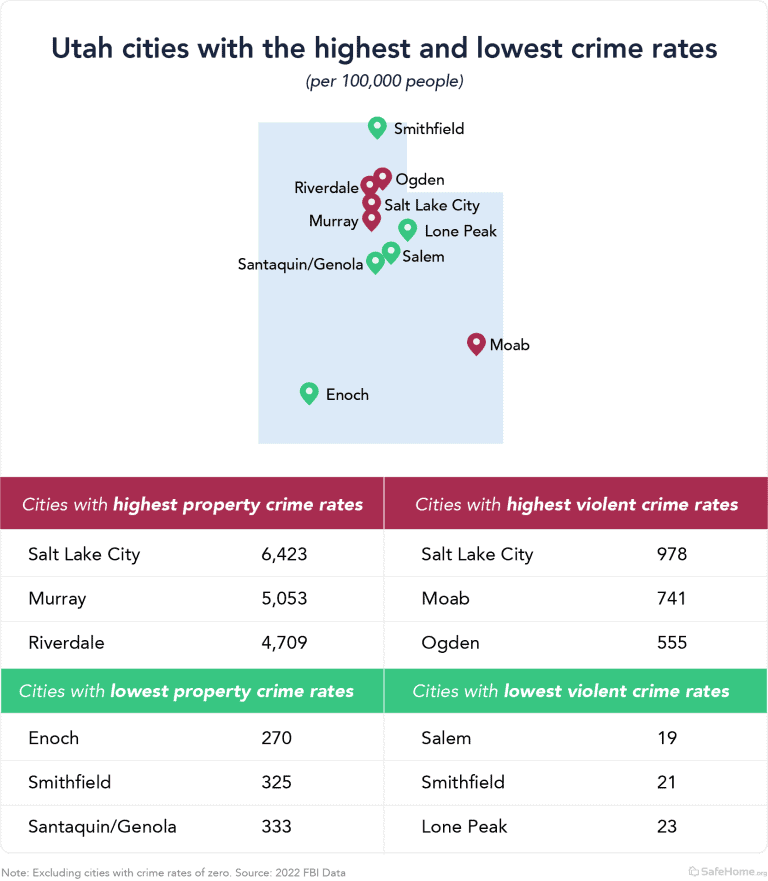 Utah: The Best and Worst Cities for Crime | SafeHome.org