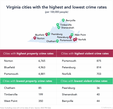 The Most Safest and Dangerous Cities in Virginia