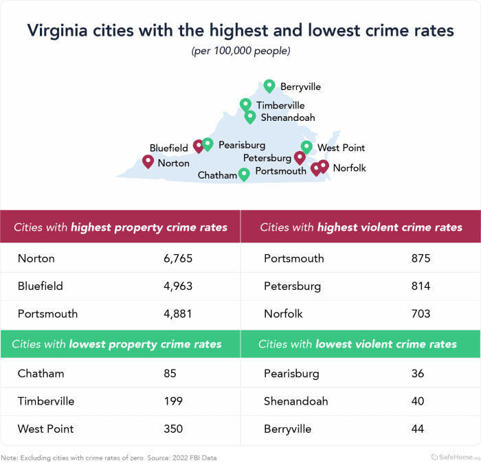 The Most Safest and Dangerous Cities in Virginia