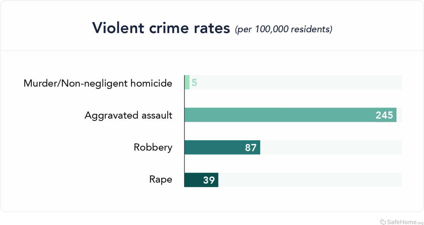 The Most Safest and Dangerous Cities in Washington