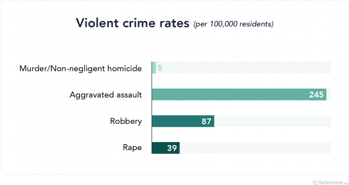 The Most Safest and Dangerous Cities in Washington