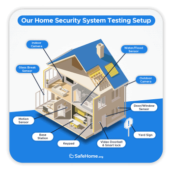 Best Smart Home Automation Security Systems in 2025