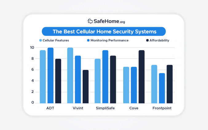 Best Cellular Home Security Systems in 2025