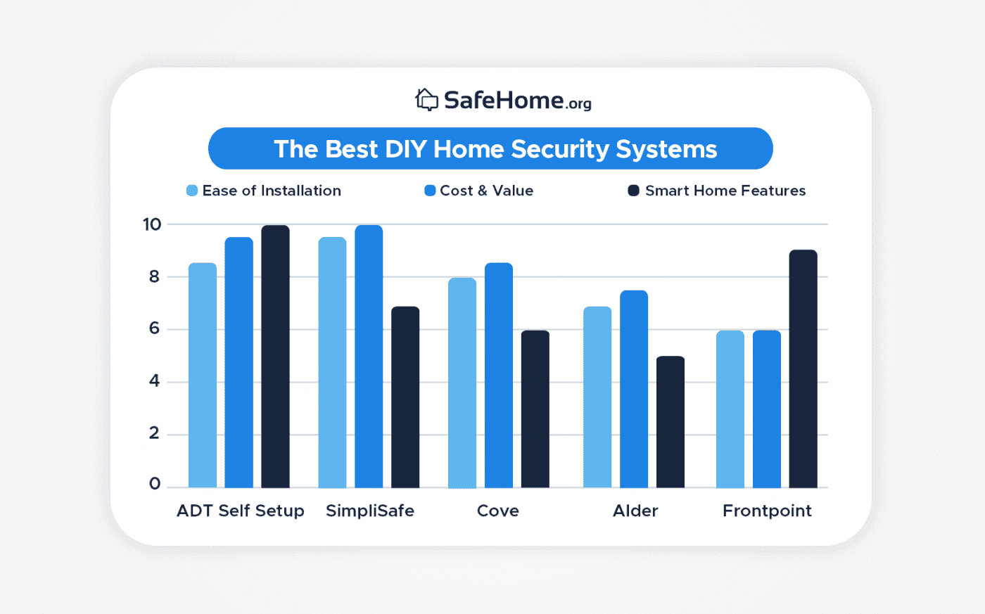Best DIY Home Security Systems in 2025