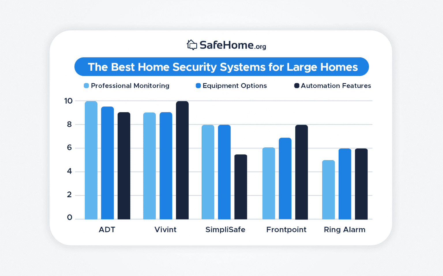 Best Home Security Systems for Large Homes in 2025