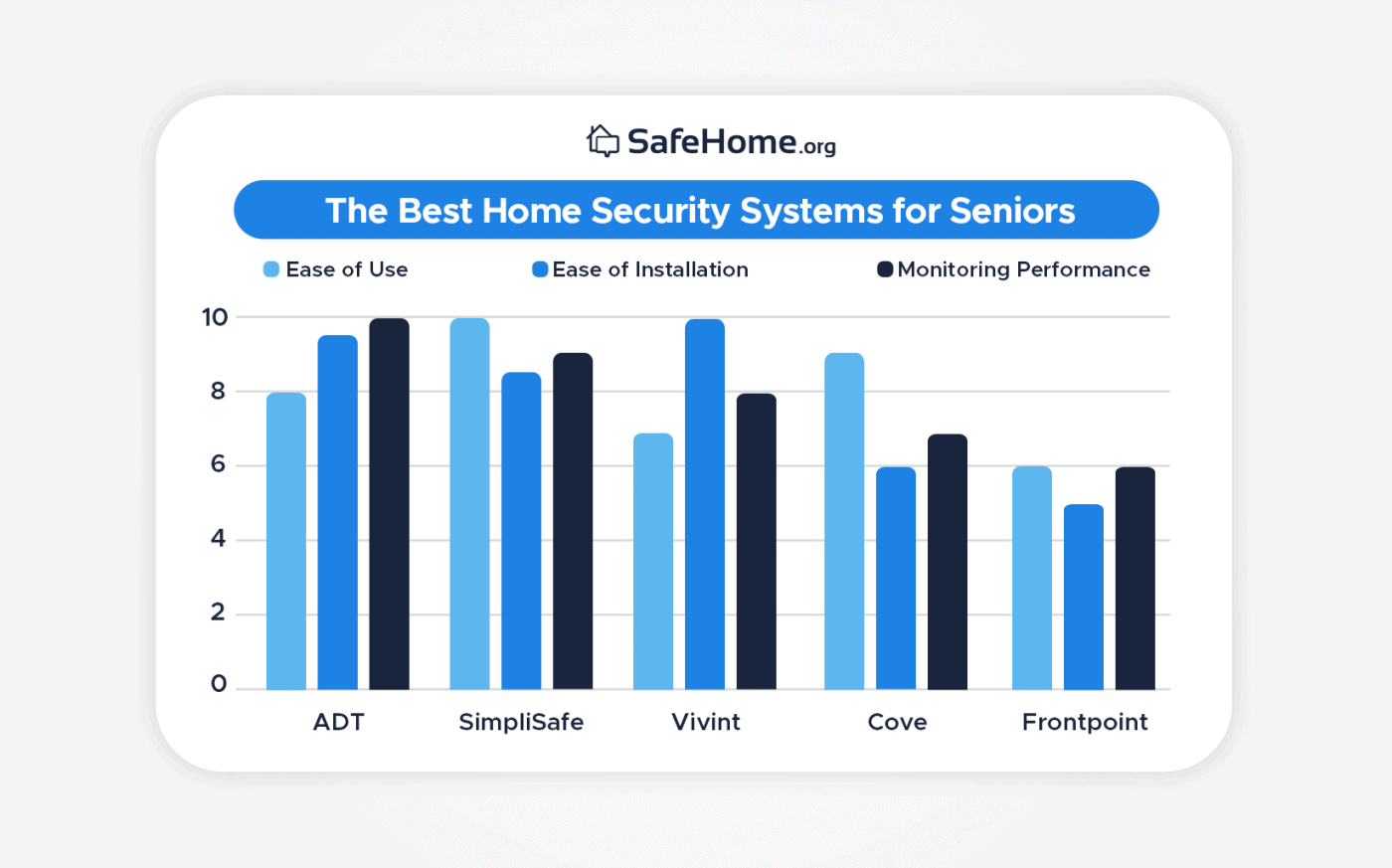 Best Home Security Systems for Seniors in 2026