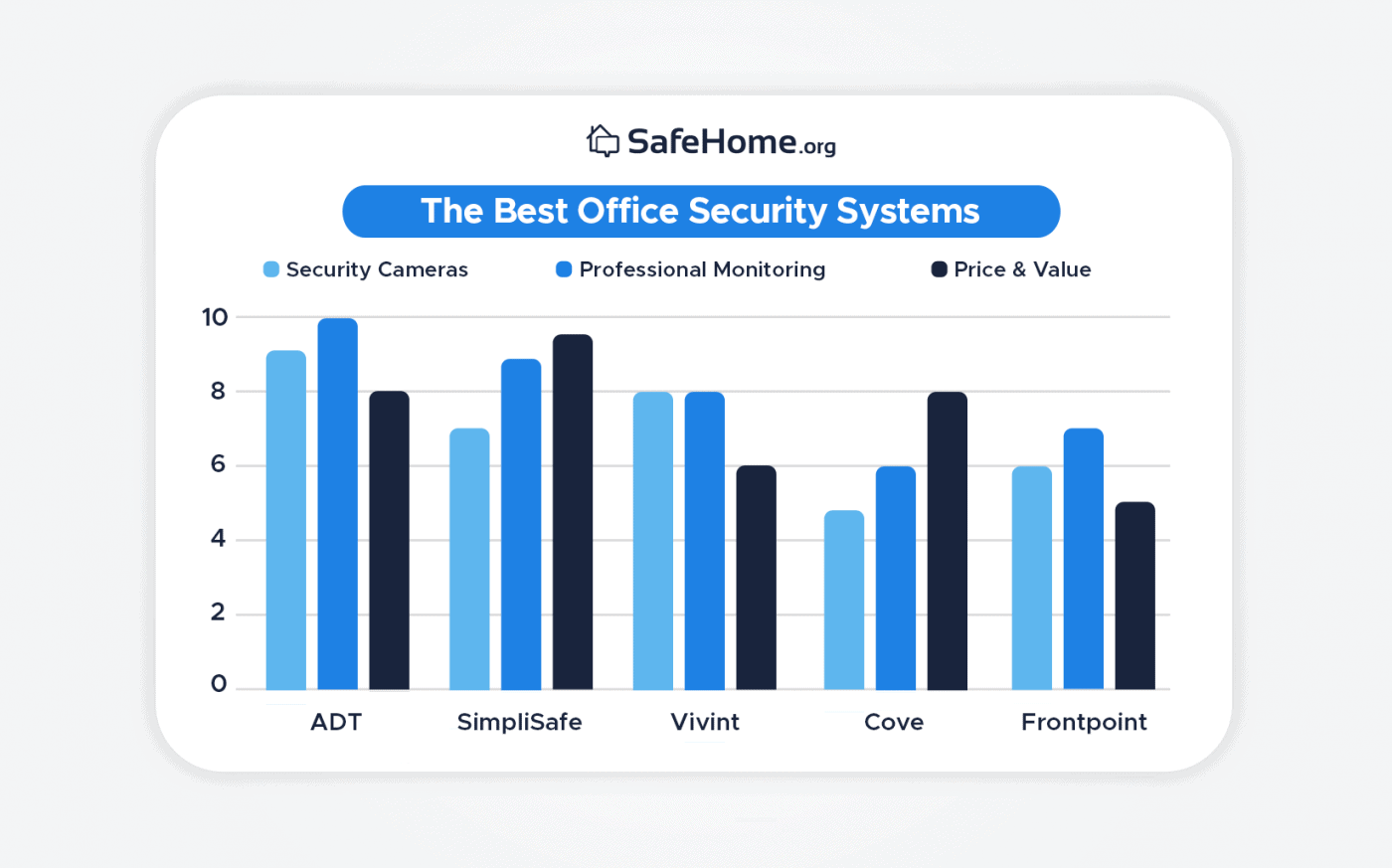 The Best Office Security Systems of 2025