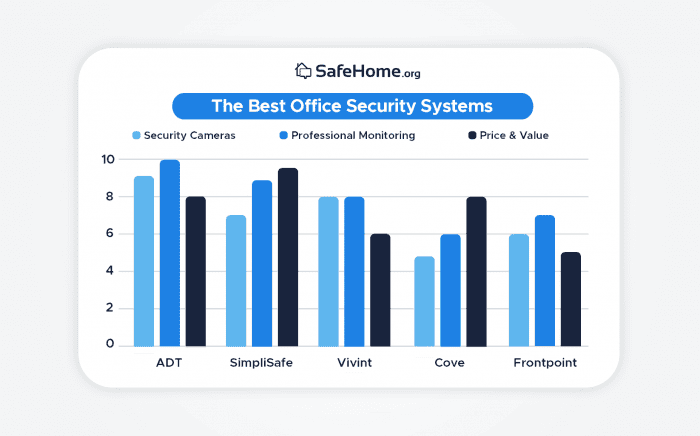 The Best Office Security Systems of 2025