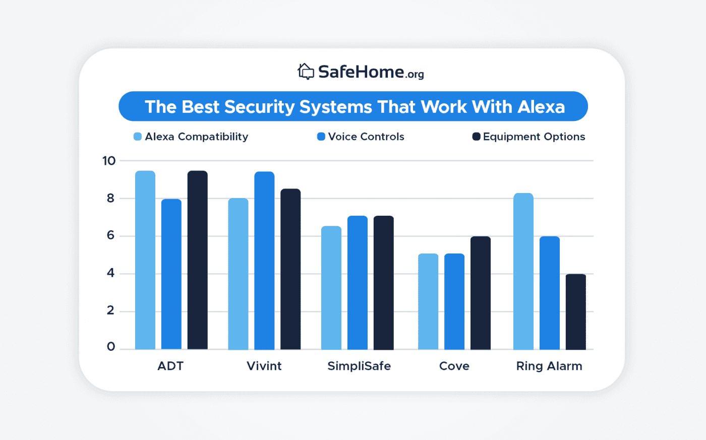 Best Home Security Systems that Work with Alexa
