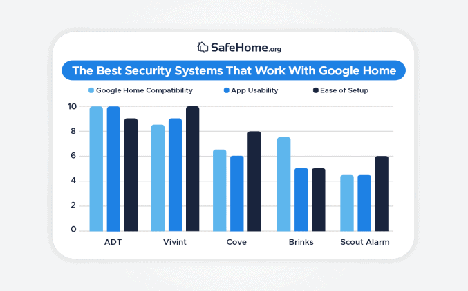 Best Home Security Systems for Google Home in 2025