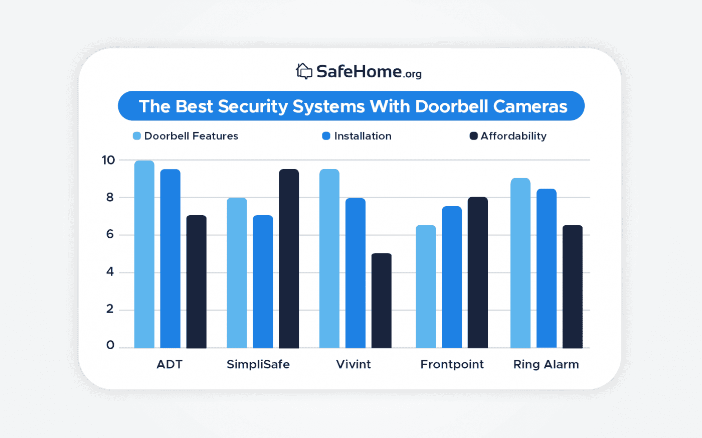 Best Home Security Systems with Doorbell Cameras in 2025