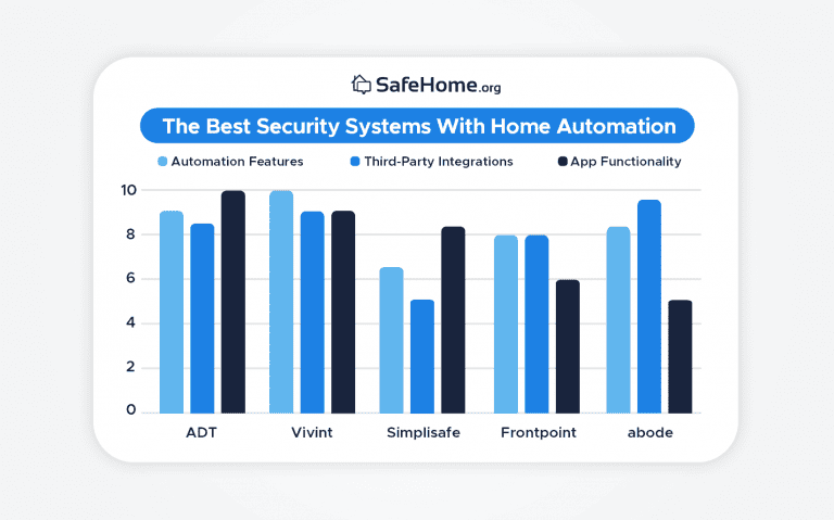 Best Smart Home Automation Security Systems in 2025