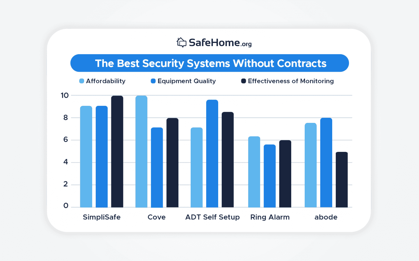 Best No-Contract Home Security Systems of 2025