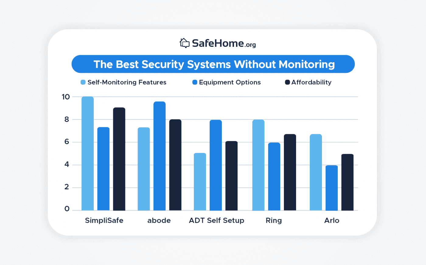 Best Self Monitored Home Security Systems of 2026