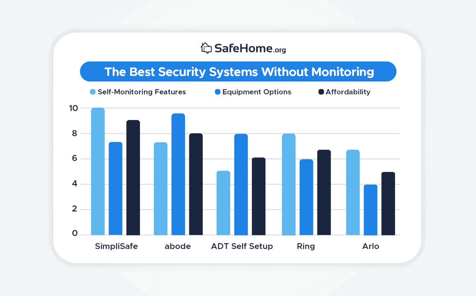 Best Self Monitored Home Security Systems of 2025