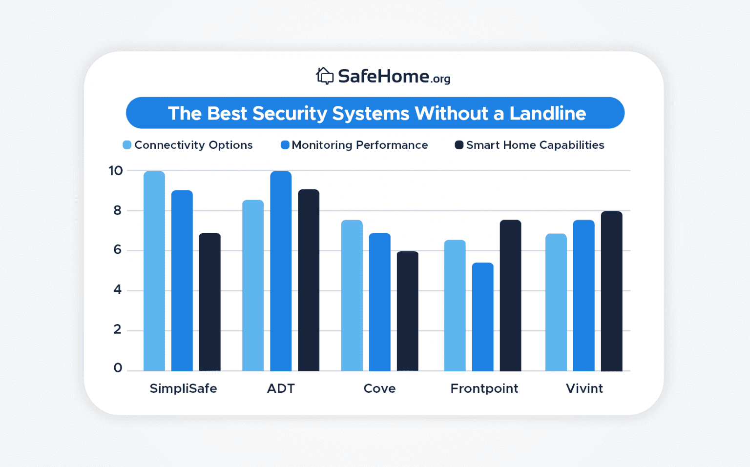 Best Home Security Systems Without a Landline in 2025