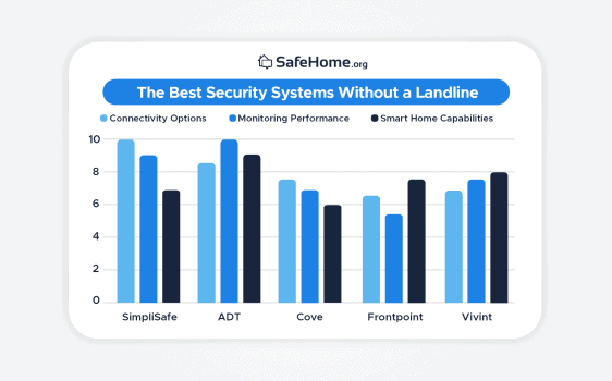 Best Home Security Systems Without a Landline in 2025