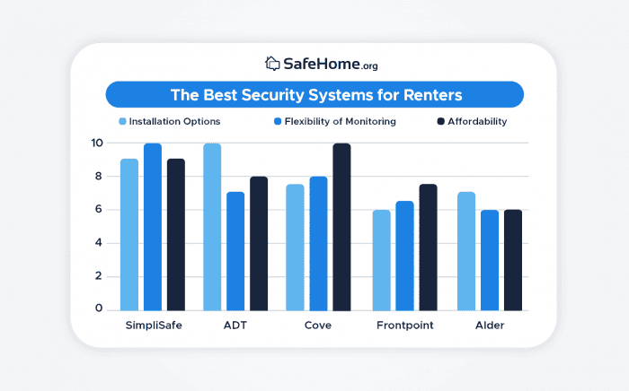 Best Home Security Systems for Apartments in 2025