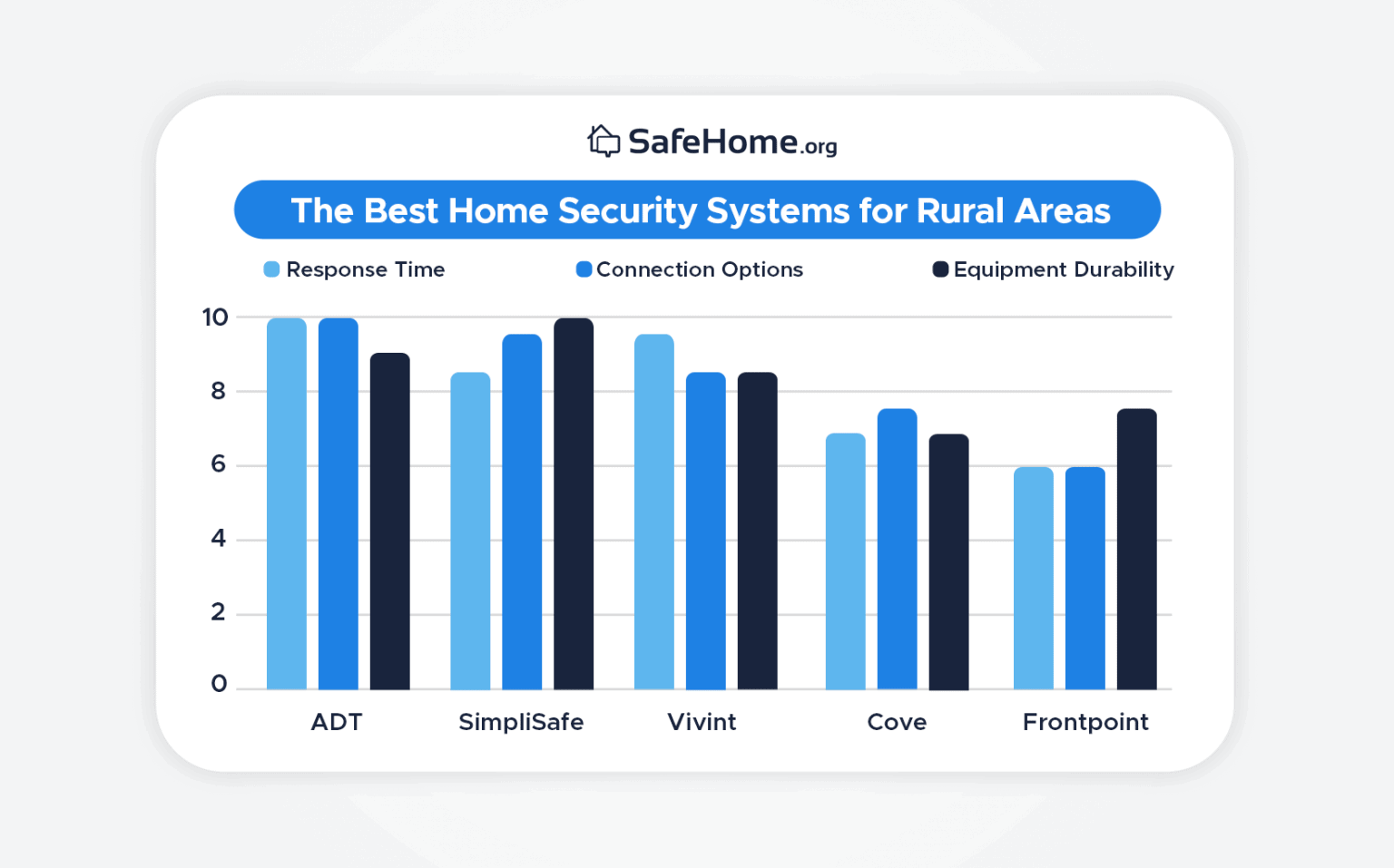 Best Rural Home Security Systems in 2026