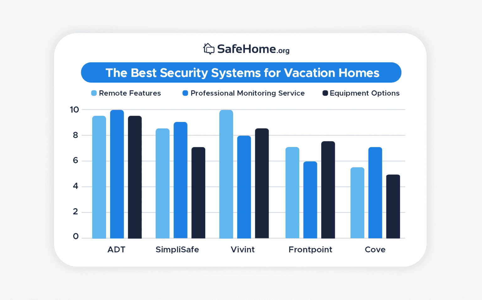 Best Home Security System for Vacation Homes in 2025