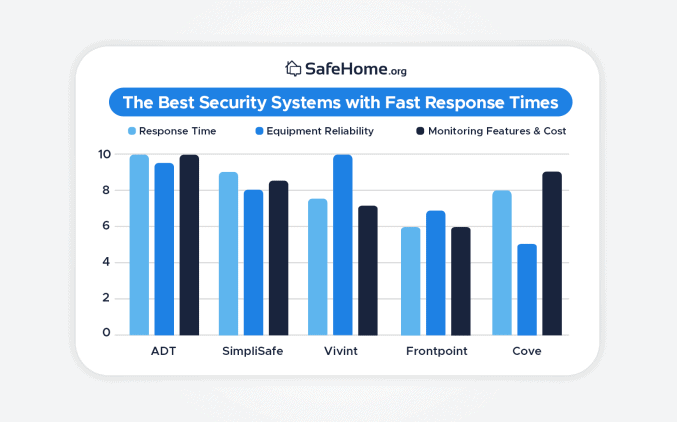 Best Home Security Monitoring Response Times... Because It Matters
