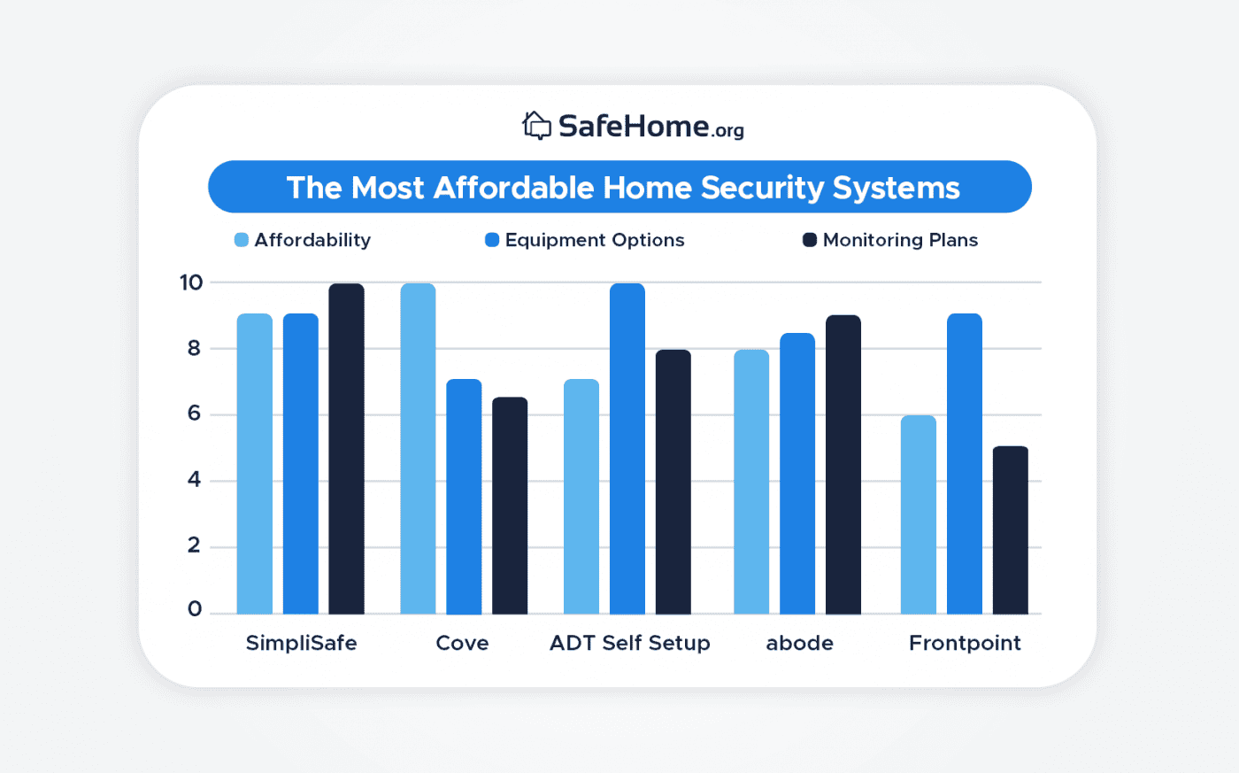 The Most Affordable Home Security Systems of 2025